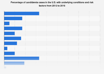 Underlying conditions and risk factors in candidemia cases U.S. 2012 ...