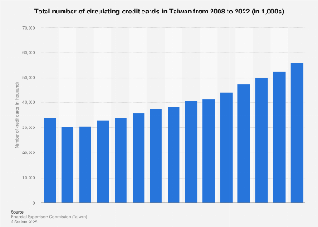 Taiwan: credit card number 2022| Statista