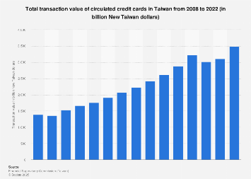 Taiwan: credit card transaction volume 2022| Statista