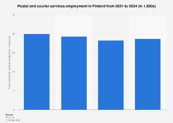 Postal and courier services employment Finland| Statista