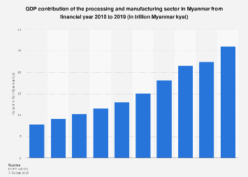 Myanmar: GDP contribution of processing and manufacturing| Statista