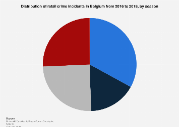 Belgium: retail crime, by season 2016-2018| Statista