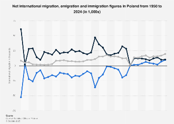 Poland: net migration 2024| Statista