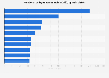 India: number of colleges by major district | Statista