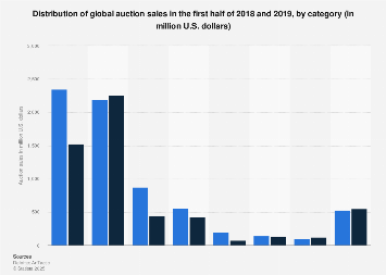 Global auction sales, by category 2019| Statista