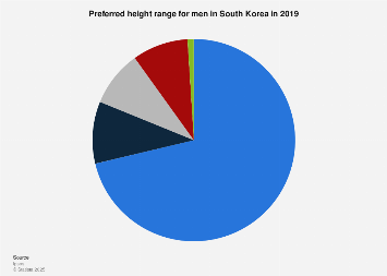 South Korea: male height preferences 2019| Statista