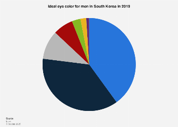 South Korea: ideal eye color for men 2019| Statista