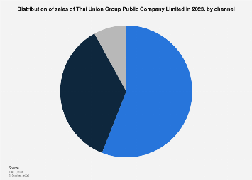 Thai Union Group PCL: sales share distribution by channel 2023| Statista