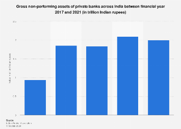 India: gross NPA of private banks 2021| Statista