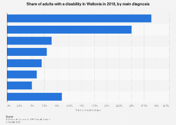 Belgium: main diagnosis of disabled people in Wallonia 2018| Statista