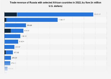 Russia: major trade partners in Africa| Statista