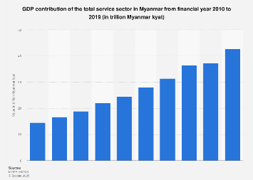 Myanmar: GDP contribution of total service sector | Statista