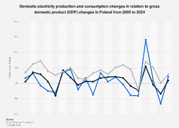 Poland: change in electricity production and consumption 2024| Statista