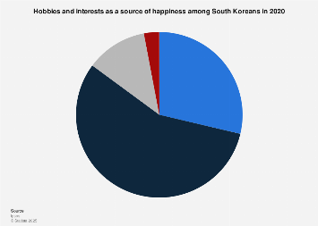 South Korea: hobbies and interests as a source of happiness 2020| Statista