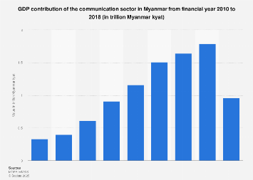 Myanmar: GDP contribution of communication sector 2010-2018 | Statista