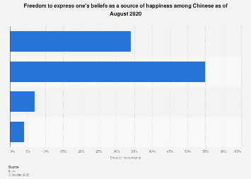 China: freedom of speech as a source of happiness 2020| Statista