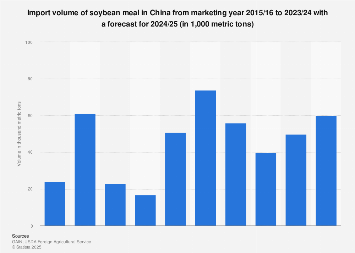 China: soybean meal import volume 2025| Statista
