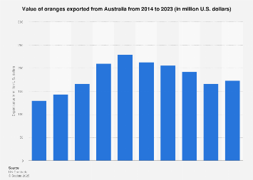 Australia: orange export value 2023 | Statista