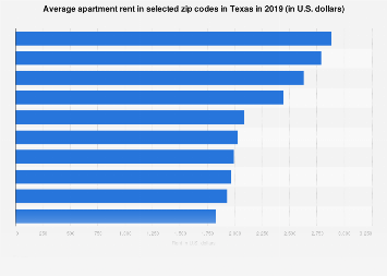 Most expensive zip codes in Texas for renters 2019 | Statista