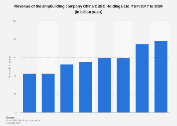 China: CSSC Holdings revenue 2024| Statista