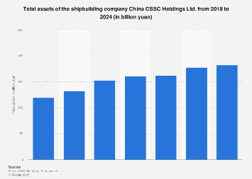 China: CSSC Holdings total assets 2024| Statista
