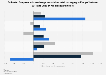 Europe: volume change in container retail packaging 2011-2026| Statista