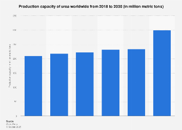 Urea global production capacity 2030| Statista