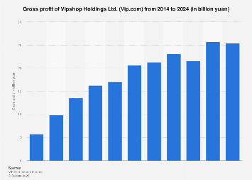 Vipshop: gross profit 2024| Statista