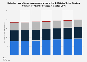 UK: value of online insurance premiums 2018-2024| Statista