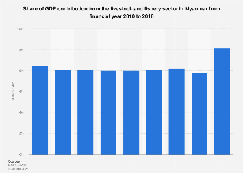 Myanmar: GDP contribution from the livestock and fishery sector 2010 ...