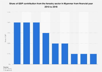 Myanmar: GDP contribution from the forestry sector 2010-2018| Statista