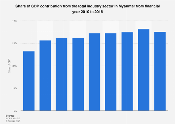 Myanmar: share of GDP contribution from the total industry sector 2010 ...