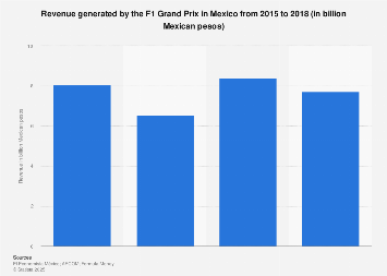 Revenue F1 Grand Prix Mexico 2018 | Statista