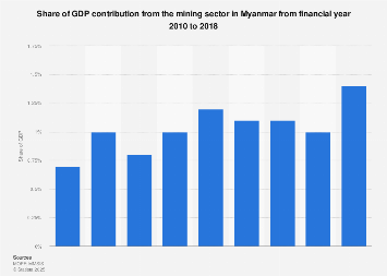 Myanmar: share of GDP contribution from the mining sector 2010-2018 ...