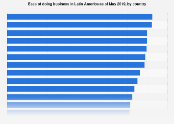 Ease of doing business in Latin America by country 2019| Statista