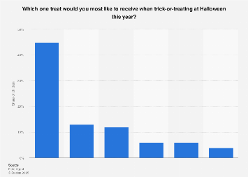 U.S. children's most preferred trick-or-treating treats 2019, by type ...