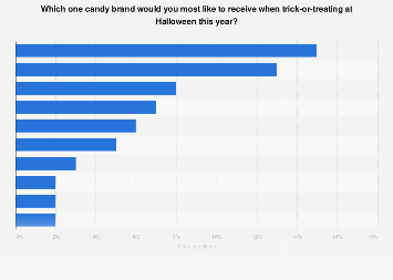U.S. children's most preferred trick-or-treating candy brands 2019 ...