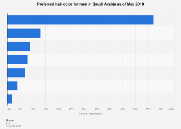 Saudi Arabia: male hair color preferences 2019| Statista