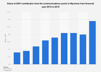Myanmar: share of GDP contribution from the communications sector 2010 ...