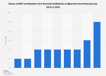 Myanmar: share of GDP contribution from the financial sector 2010-2018 ...