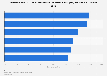 How Gen Z are involved in household shopping United States 2019| Statista