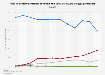 Poland: gross electricity generation 2023| Statista