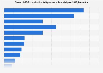 Myanmar: share of GDP contribution by sector| Statista
