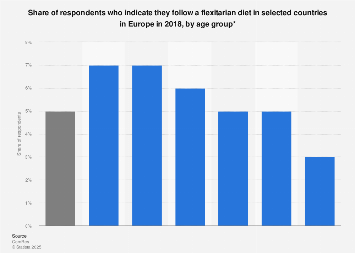 Europe: share of people following a flexitarian diet, by age 2018| Statista