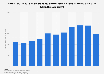 Russia: agricultural subsidies 2015-2025| Statista