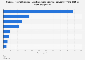 Renewable energy capacity additions globally by region 2019-2024| Statista