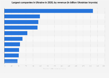 Ukraine: largest companies by revenue| Statista