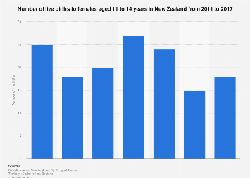 New Zealand - live births to females aged 11 to 14 years 2017| Statista