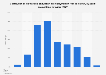 France: employed workers by CSP | Statista