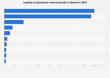 Ukraine: fastest growing companies| Statista